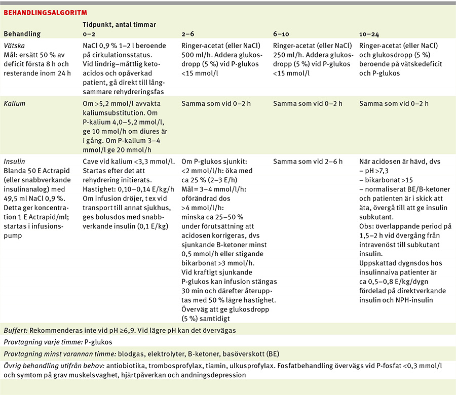 Ketoacidos vid diabetes hos vuxna – Läkartidningen